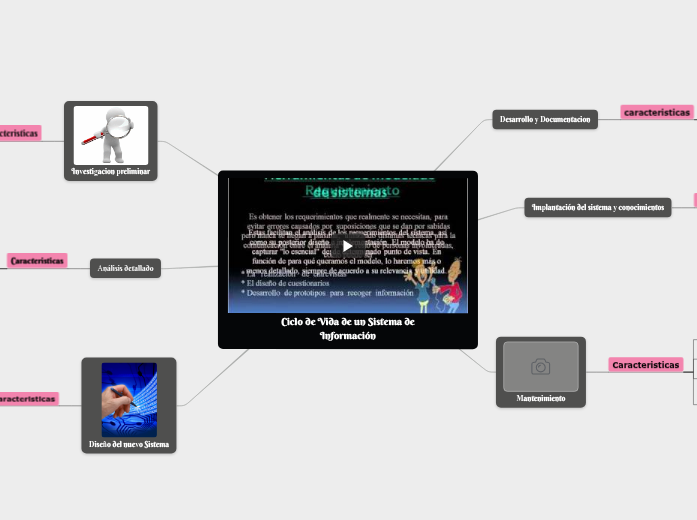 Ciclo de Vida de un Sistema de Información - Mind Map
